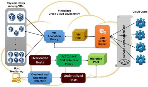 Vm Consolidation Framework Based On Mecpvms Vm Selection Policy