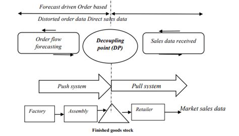 Depicted Of Material Decoupling Point Download Scientific Diagram