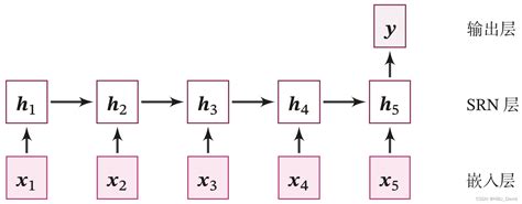 Nndl 实验七 循环神经网络（1）rnn记忆能力实验循环神经网络的记忆性 Csdn博客
