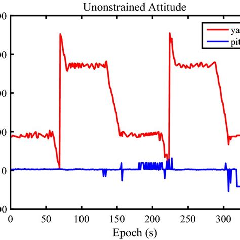 System Structure Of The Proposed Gps Attitude Measurement Algorithm Download Scientific Diagram