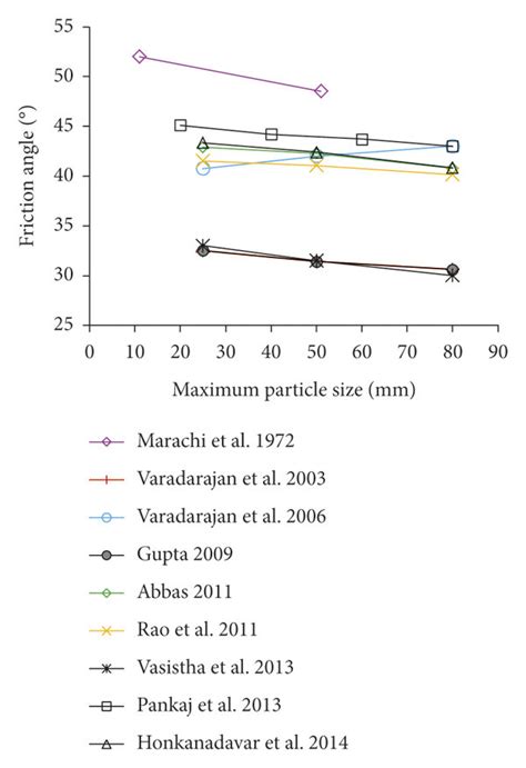 Variations Of Friction Angle With Maximum Particle Size For A Rounded
