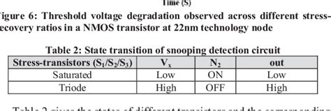 Table 2 From Lightweight Mitigation Of Hardware Trojan Attacks In Noc