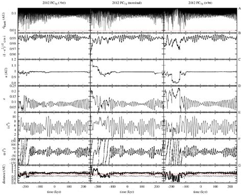 Comparative Short Term Dynamical Evolution Of Various Parameters For