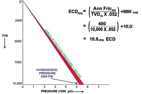 Skillup Oil And Gas On Linkedin 💎 Equivalent Circulating Density Ecd 🟥