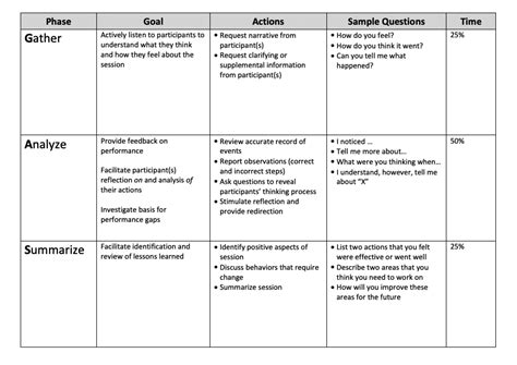 Gather Analyze Summarize The Simple Gas Method For Healthcare Simulation Debriefing W