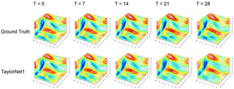 Visualization Of Predicted Velocity Field Magnitude Versus The Ground Download Scientific