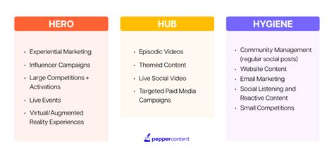 How To Implement Hero Hub And Hygiene In Your Content Strategy