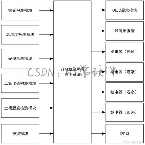 stm32开发实例 基于stm32单片机的蔬菜大棚系统（电路图 程序 流程图）24 32 94 生态蔬菜监测系统 用单片机完成 模块框图 csdn博客