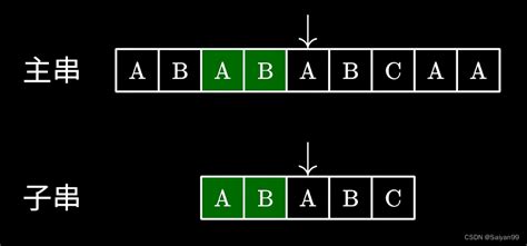 代码随想录训练营day09kmp算法：找出一个字符串中第一个匹配下标、重复的子字符串代码随想录 找出字符串的第一个 Csdn博客