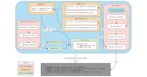 Initcalls Part Digging Into Implementation