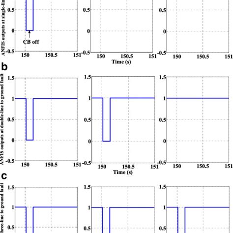 Anfis Protection Technique Output Control Signals For Cb At Different Download Scientific