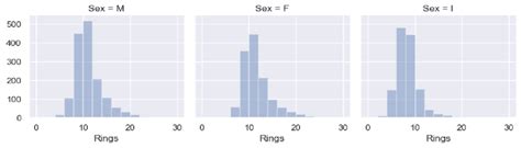 Influence Of Sex Categories On Number Of Rings Mean Download Scientific Diagram
