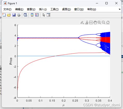 Matlab 混沌动力学行为 分岔图 李雅普指数等