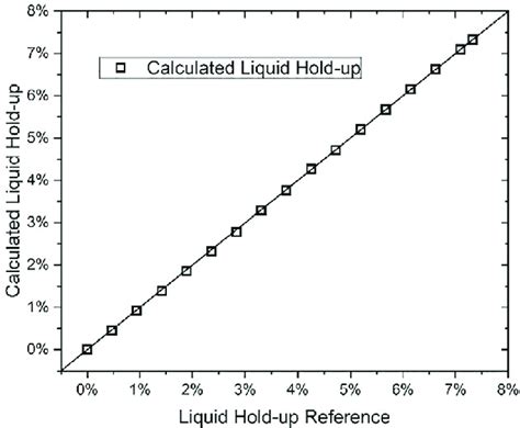 Calculated Liquid Hold Up Download Scientific Diagram