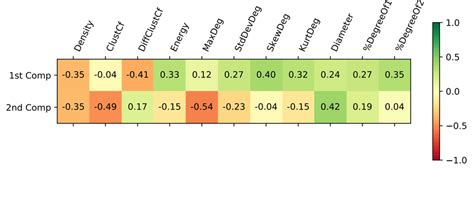 The Coefficients Of The First Two Principal Components Download