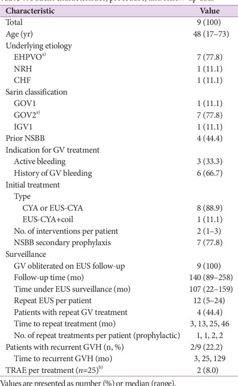 Table 1 From Long Term Surveillance Of Gastric Varices After
