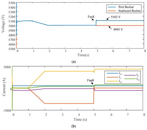 Advanced State Estimation Approach For Partially Observable Shipboard