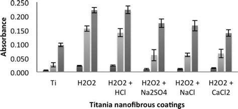 1d Titania Nanoarchitecture As Bioactive And Photoactive Coatings For Modern Implants A Review