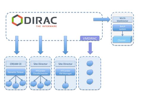 an overview of the belle ii distributed computing system dirac is