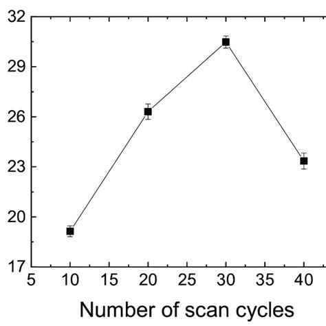 Effect Of A Different Number Of Scan Cycles In The Download Scientific Diagram