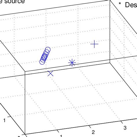 The Room Configuration Desired Speech Signal Interference Source