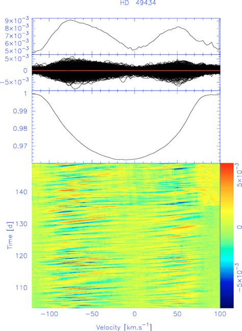 Lower Part Bi Dimensional Plot Of The Temporal Evolution On An Download Scientific Diagram