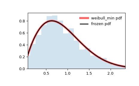 Python SciPy stats weibull min用法及代码示例 纯净天空