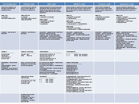 core component physical layer mac layer network layer