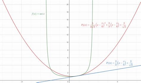 Use A Graphing Utility To Graph F And The Approximations Quizlet