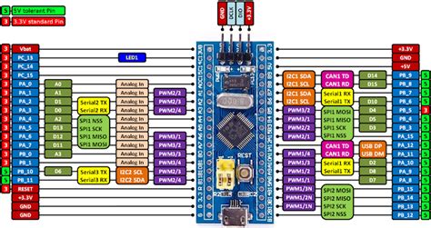 Ritonduino Stm32 Et Arduino