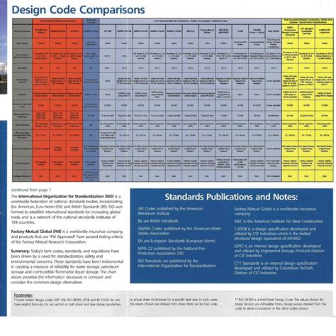 Pdf Design Code Comparisons Bio Gen Solutionsbio Au Technical Bulletins