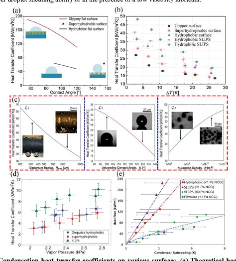 Figure 21 From Bioinspired Functional Slipss And Wettability Gradient Surfaces And Their