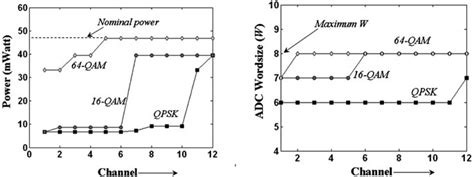 A Power Consumption For Different Modulations And B Optimal ADC
