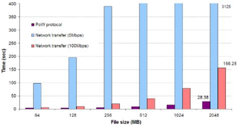 Pow Overall Performance Comparison Of The Overall Time Download Scientific Diagram