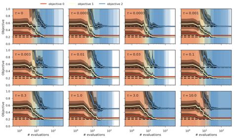 Influence of the value of the smoothing parameter τ on the convergence Download Scientific