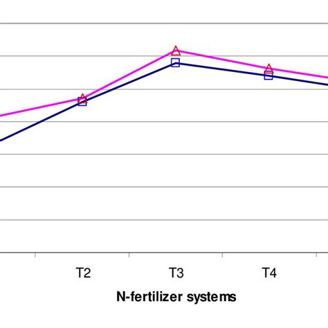 Effect Of Interaction Between N Fertilizer Systems And Biofertilizer On Download Scientific