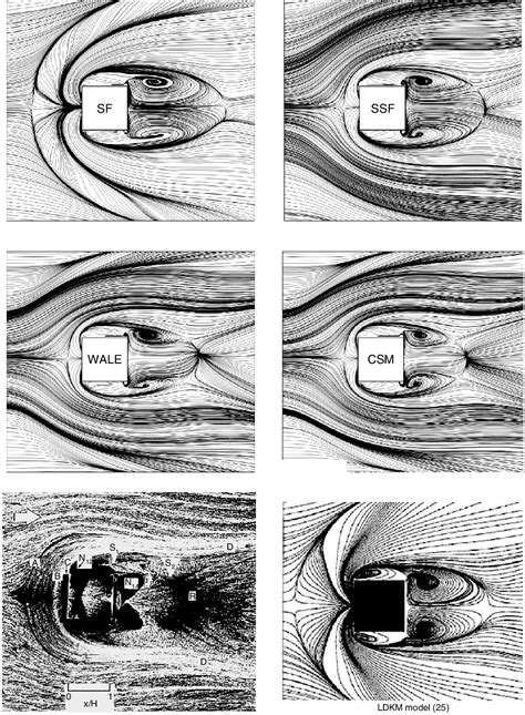 Figure 3 From Large Eddy Simulation Of Flow Over A Wall Mounted Cube Comparison Of Different
