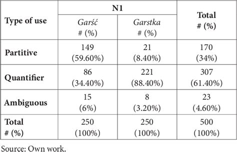 Table 1 From Paucal Quantifiers And Diminutive Morphology In The Light