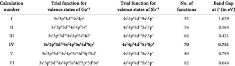 The Successive Self Consistent Calculations Of The Bzw Method For Zb Gasb Download