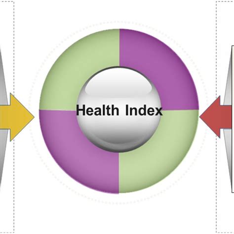 Health Index Accounts For Deviations Of Actual Measurement From Design Download Scientific