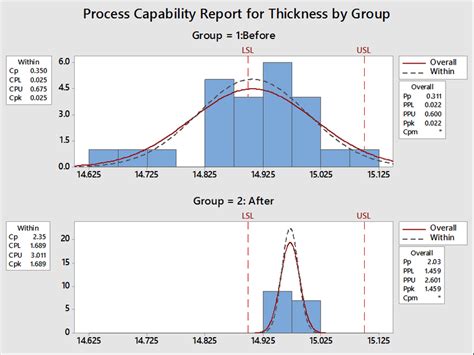 Comparison Of Process Capability Before And After Improvement For