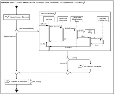 UML Model Types Agile Enterprise Architecture