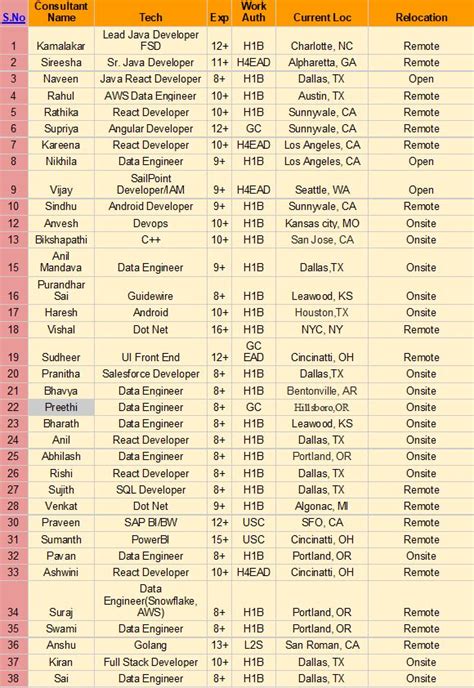 Javadeveloper Dotnetdeveloper Uideveloper Reactjs Reactdeveloper Guidewire