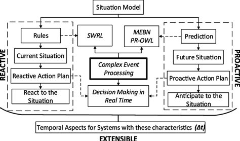 The Relationship Between Reactive Proactive And Extensible Features Download Scientific Diagram