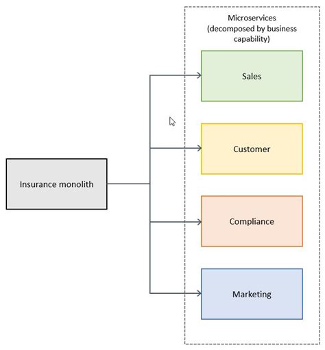 learn about decomposition by business capability uttam wakchaure