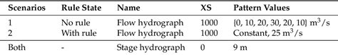 Table 3 From Design Of A Matlab Hec Ras Interface To Test Advanced