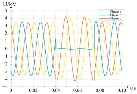 Location Of Multiple Types Of Faults In Active Distribution Networks