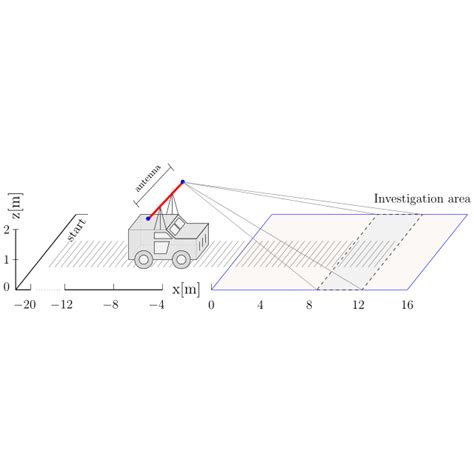 Schematic Of The Forward Looking Gpr Vehicle Based System Download Scientific Diagram