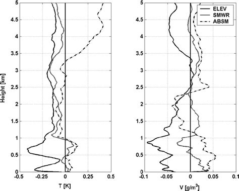 Simulated Retrieval Accuracy Rms Difference With Respect To A Control
