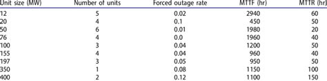 Generating Unit Reliability Data Of Rts Download Scientific Diagram